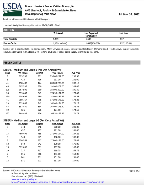 DUNLAP LIVESTOCK AUCTION, INC. - USDA Market Report Fed Cattle & Feeder ...