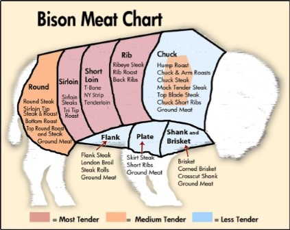 Piedmont Custom Meats - Cut Sheets, Animal Cut Charts & Packaging